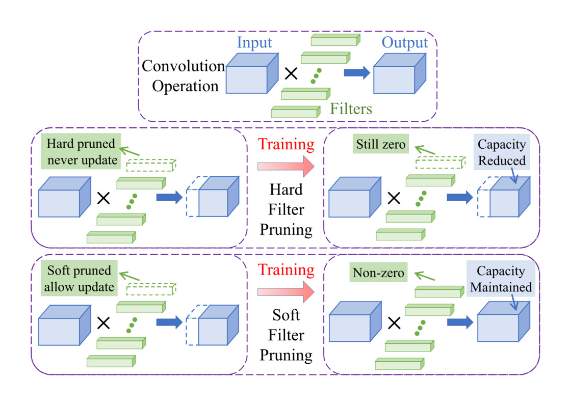 Soft Filter Pruning For Accelerating Deep Convolutional Neural Networks