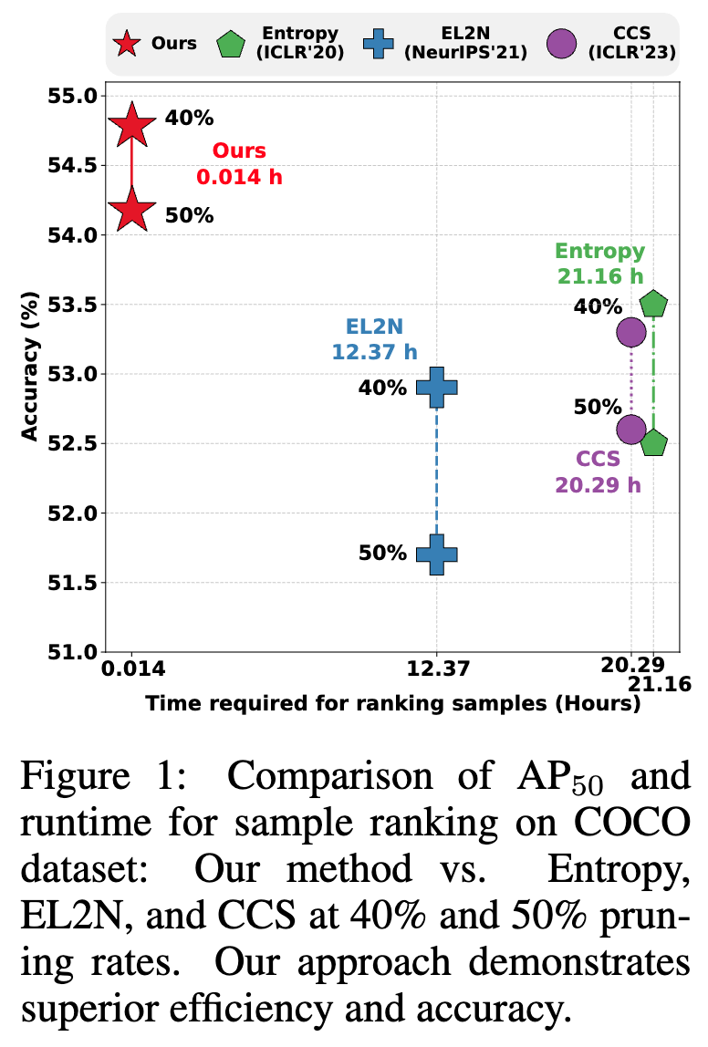 Training-Free Dataset Pruning for Instance Segmentation | Yang HE