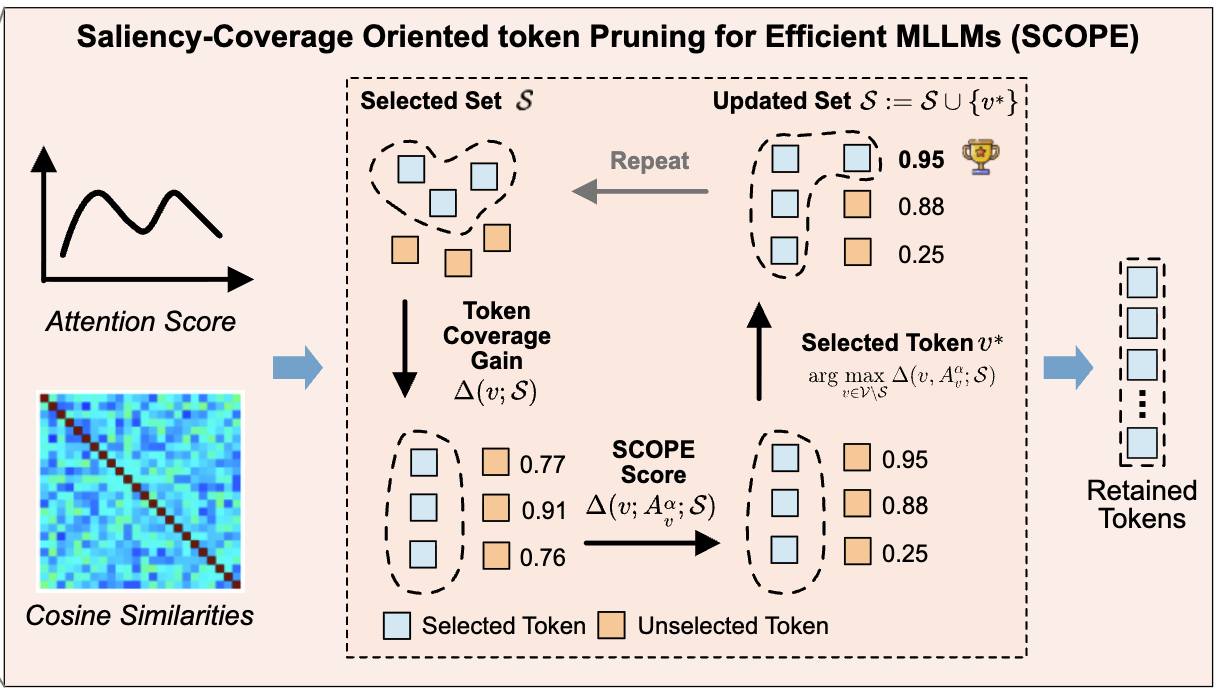 SCOPE: Saliency-Coverage Oriented Token Pruning for Efficient ...